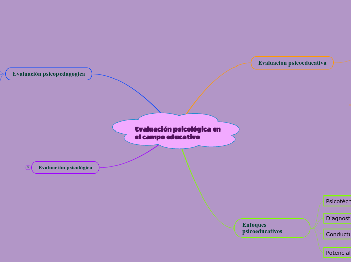 Evaluación psicológica en el campo educati...- Mind Map